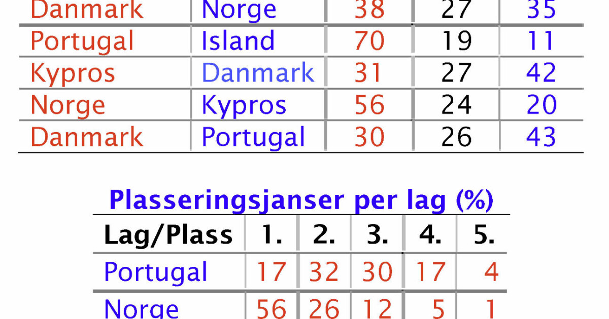 Norge til fotball-EM? Norge til fotball-EM?